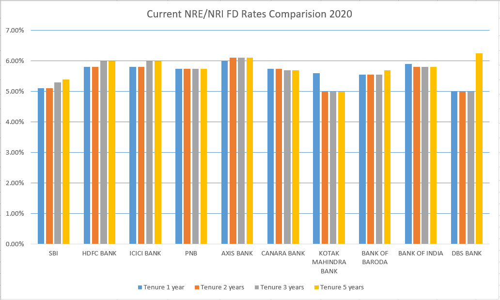NRE FD Interest Rates Comparison 2020 - SGD TO INR